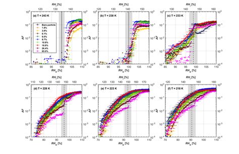 Figure B4 Rh Scans For Bare And Coated 400 Nm Fw200 Soot Particles At Download Scientific