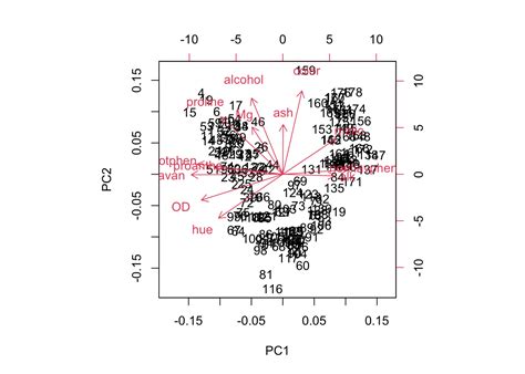 Chapter 8 Multivariate Statistics And Principle Components Analysis