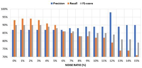 Variational Autoencoder Robustness Experiment Results On Physical Download Scientific Diagram
