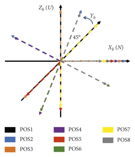 A New Norm‐observed Calibration Method Based On Improved Differential