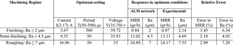 Final Optimization Results Of Pmedm Process In Different Machining Regimes Download Table