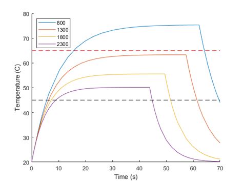 parametric sweep for a simscape thermal model matlab and simulink
