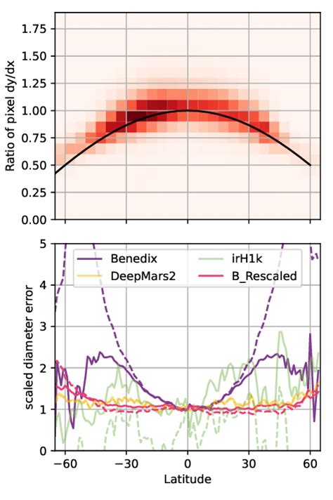 Top Heat Map Of Crater Population As A Function Of Latitude And The