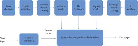 System Recognition Speech D Block Diagram Download Scientific Diagram
