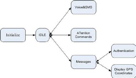 the general structure of the monitoring system download scientific