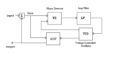Block Diagram Of A Basic Phase Locked Loop An Adaptive Filter AF Download Scientific Diagram