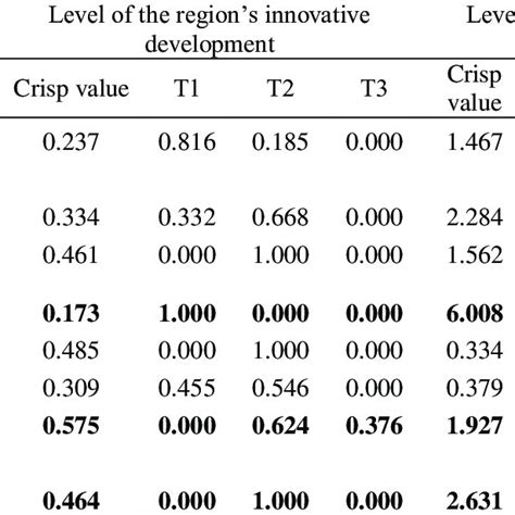 Fragment Of The Table With Crisp And Fuzzy Values Of The Criteria