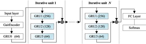 The Proposed Residual Gated Recurrent Unit Network Model Download Scientific Diagram