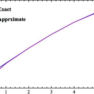 Error Between Exact Solution And Approximate Solution Download Scientific Diagram