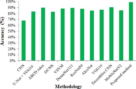 Proposed Method Vs Existing Models On Accuracy Download Scientific Diagram