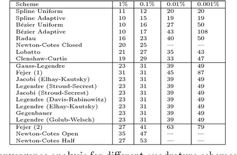 Table 1 From Sequential Quadrature Methods For Rdo Semantic Scholar