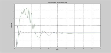 time response for yaw due to step input download scientific diagram