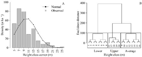 Distribution Curve Of The Tree Density Obtained By The Normal PDF Of Download Scientific