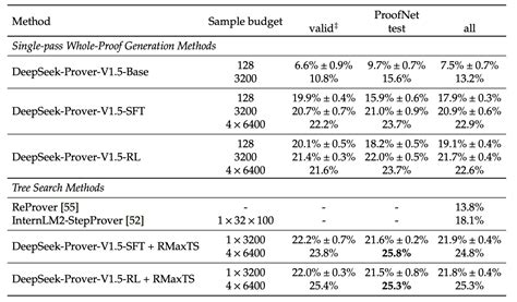 DeepSeek Prover V Enhancing Theorem Proving With Reinforcement Learning And Advanced Search