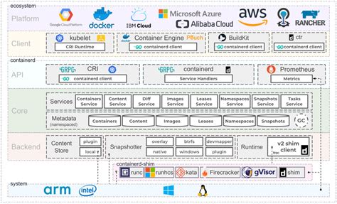 Docker、containerd、runc分别是什么 知乎
