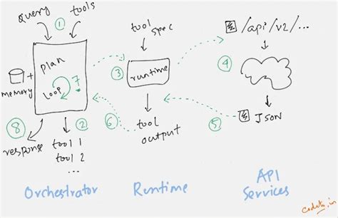 Inside Out Building Ai Apps