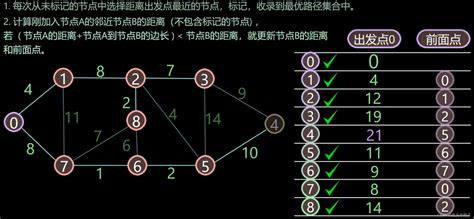 路径规划算法之dijkstra算法最优路径算法 Csdn博客 路径规划算法之dijkstra算法最优路径算法 Csdn博客