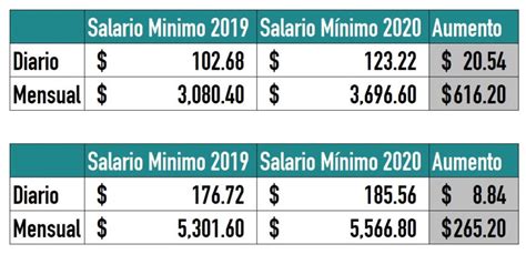 Salario Mínimo Para 2020 123 22 Contador Contado