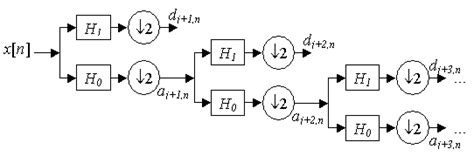 3 Level Dwt Decomposition Filter Bank Download Scientific Diagram