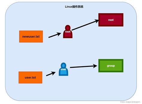 【实操篇】linux组管理