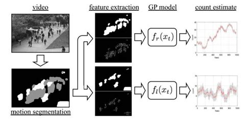 人群计数传统方法：object Detection Regression Based人群计数算法 Csdn博客