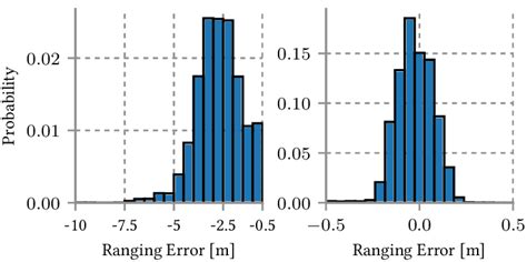 Normalized Histogram Of The Ss Twr Ranging Error With Responders In