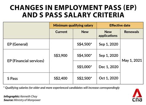 Employment Pass Levy