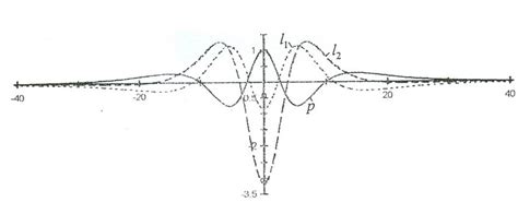 5 To Example 1 Even Profiles Of Pressure P Cos 2 θ Cos4θ Solid