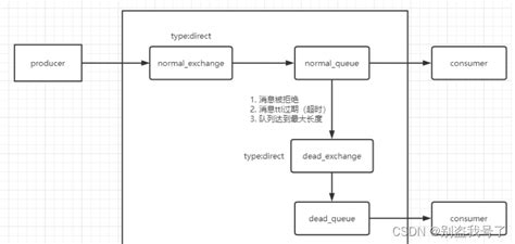 rabbitmq 死信队列 rabbitmq 死信队列示例代码 csdn博客