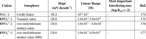 A Number Of Reported Potentiometric Membrane Sensors Based On Salen Download Table