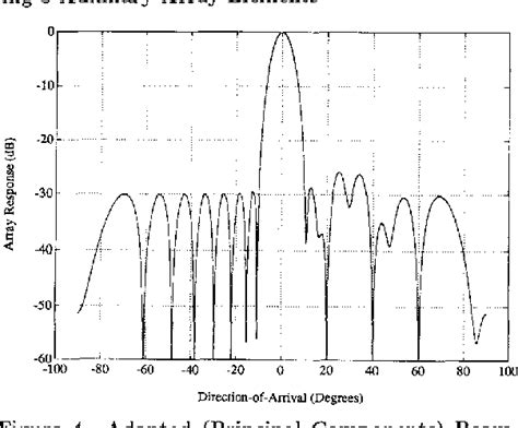 Figure 3 From A Principal Components Sidelobe Cancellation Algorithm