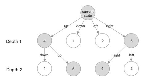 illustration of the beam search algorithm in this image we used k 2