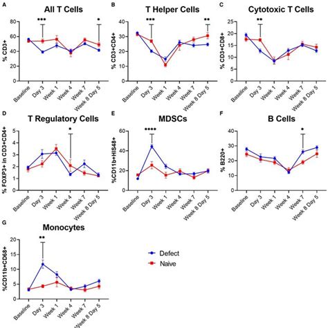 Characterization Of Circulating Immune Cells After Treatment With