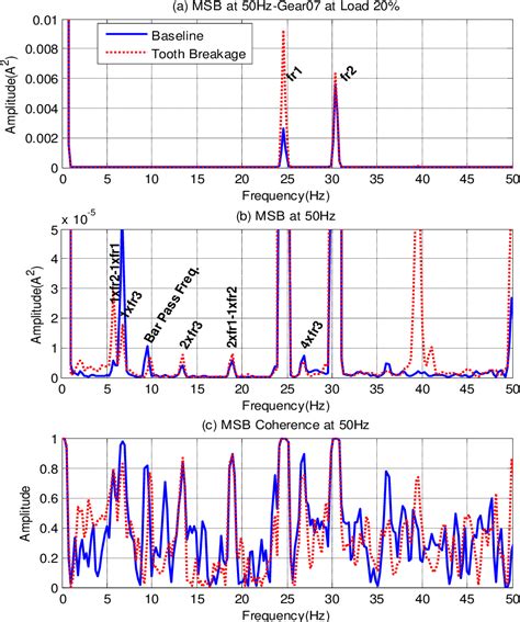 Figure 4 From Electrical Motor Current Signal Analysis Using A Modulation Signal Bispectrum For