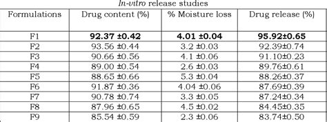 Table 3 From Development And Evaluation Of Dental Film Of Doxycycline For The Treatment Of