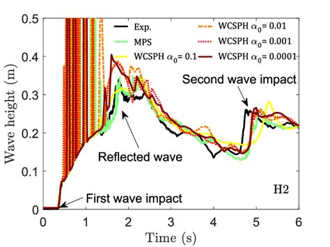 Wave Height At Probe H 2 Experimental Data Kleefsman Et Al 2005 Download Scientific