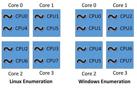 Disabling Intel Hyper Threading Technology On Amazon EC Windows Instances AWS Compute Blog