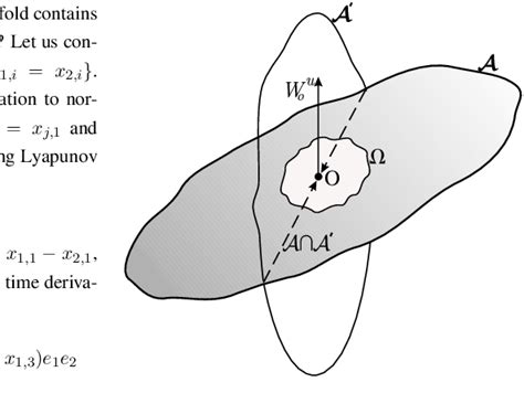 Schematic Representation Of The Intersection Of Invariant Sets A And A