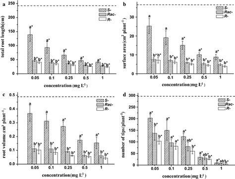 Total root length (a), root surface area (b), root volume (c) and ...