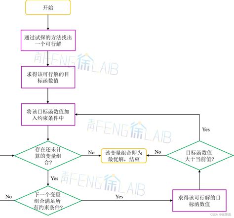 运筹说 第62期 算法介绍之整数规划(二)matlab0 1规划模型在指派问题 Csdn博客 运筹说 第62期 算法介绍之整数规划(二)matlab0 1规划模型在指派问题 Csdn博客
