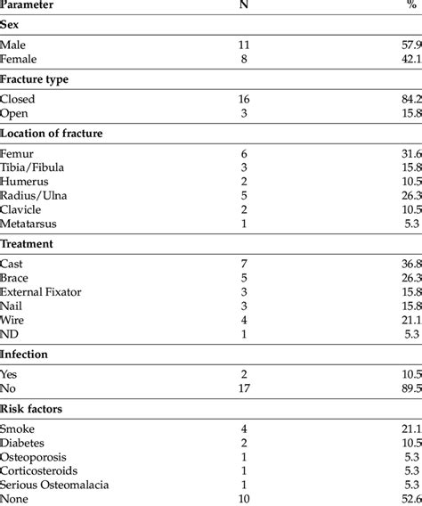 Fresh Fractures Demographics And Clinical Characteristics At Baseline