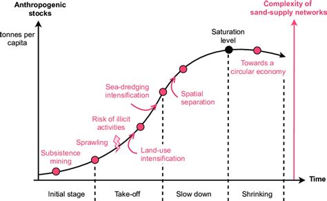 Idealized Sequence Of System Configurations Of Sand Supply Networks
