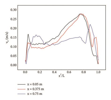 particle velocity along different directions a depth direction b