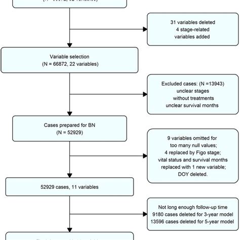 flowchart of patient and variable selection for building bayesian