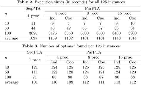 Table 1 From Parallel Population Training Algorithm For The Single Machine Total Tardiness