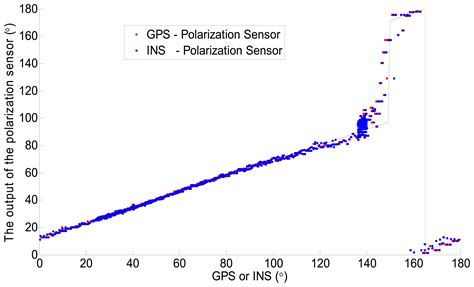 a bionic camera based polarization navigation sensor