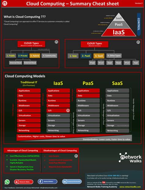 Cloud Computing Notes Cheat Sheet Dr Maria S