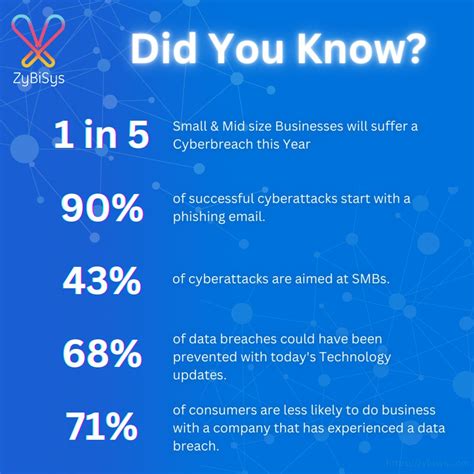 Zybisys On Linkedin 🔒 Strengthen Your Cybersecurity Knowledge With Our