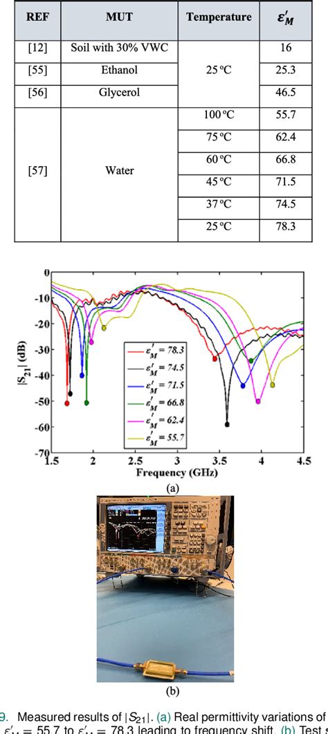 Figure 9 From Highly Sensitive Differential Microwave Sensor Using Enhanced Spiral Resonators