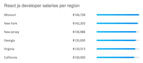 Complete React Developer Salary Data DevSkiller